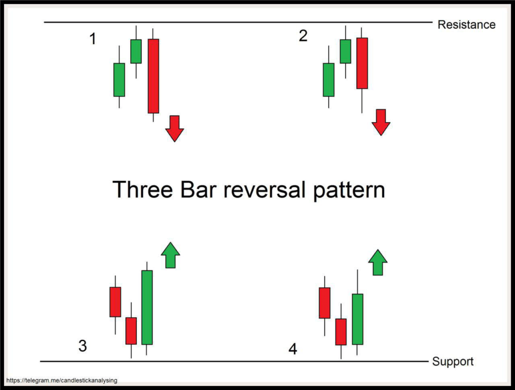 معرفي الگوی کندل استیک سه کندل برگشتی - Three bar reversal pattern ...