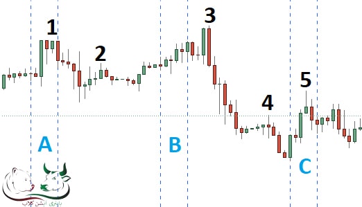 جوداس سوئینگ (Judas Swing) در پرایس اکشن ICT - باینری آپشن کلاب